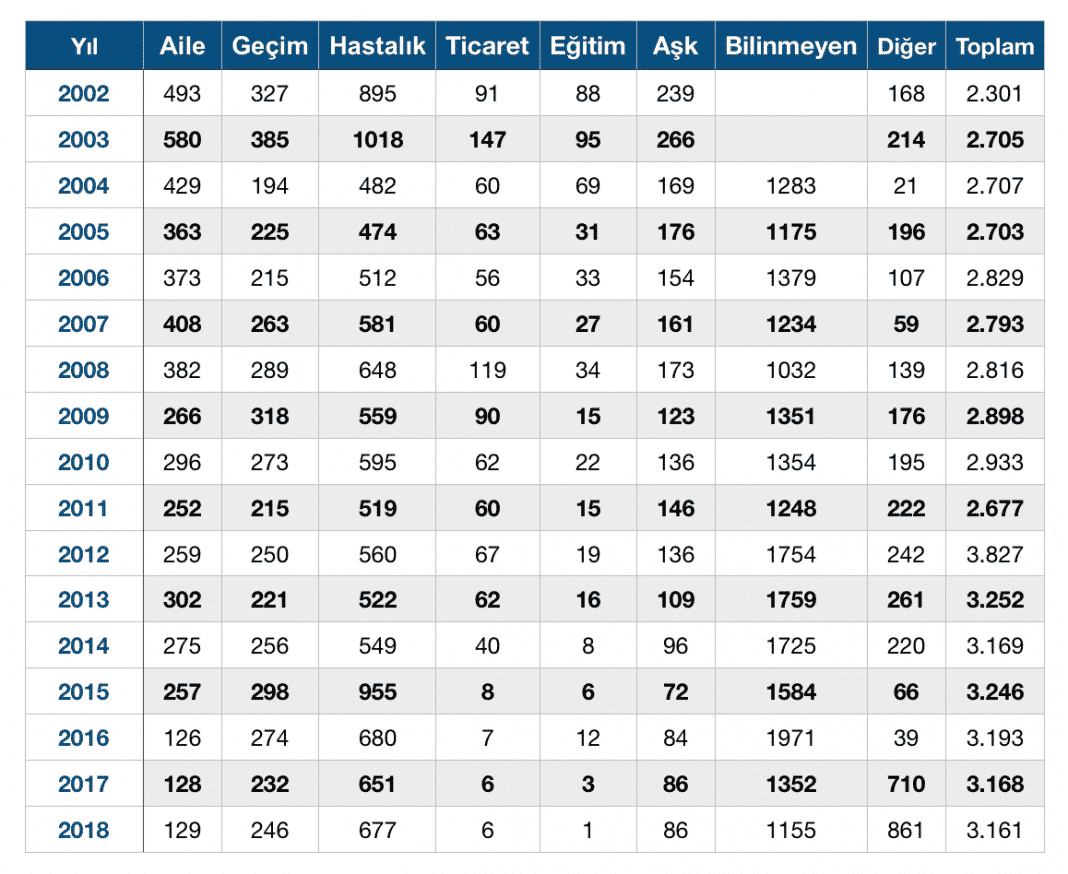 Türkiye intihar verileri: Son 17 yılda 50 bin 378 kişi hayatına son verdi!