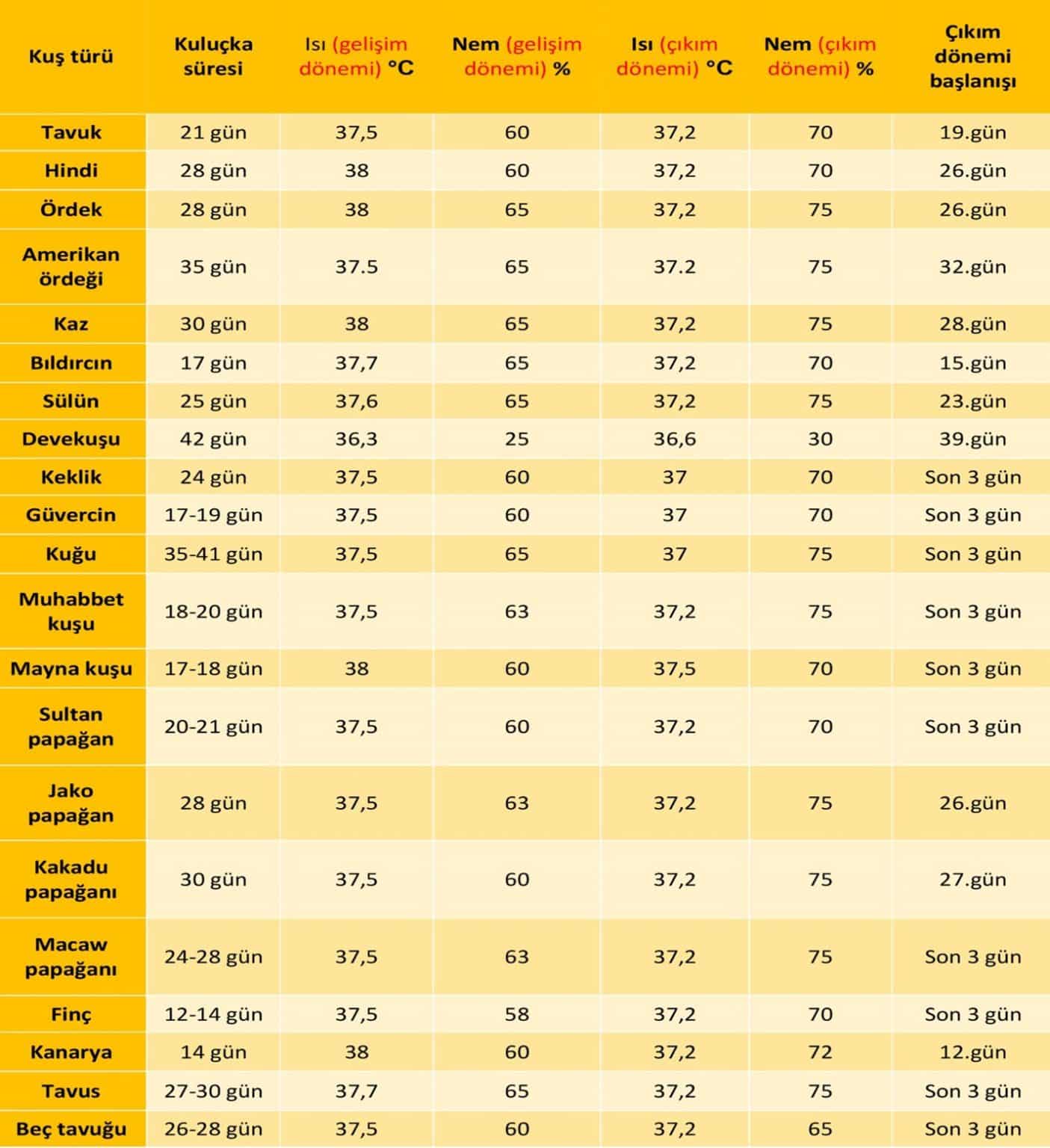 Incubator temperature and humidity chart.