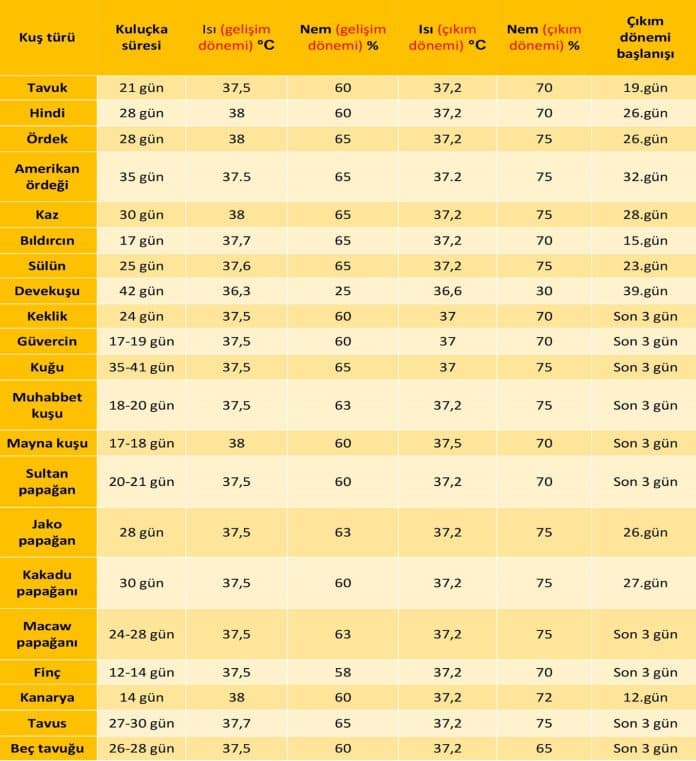 Incubator temperature and humidity chart.