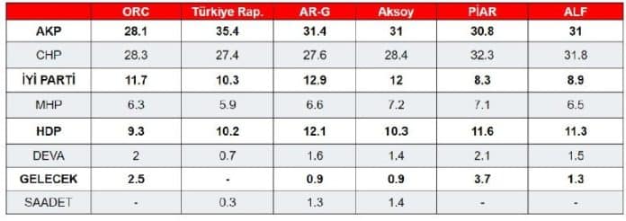 Son anketler: Hangi parti ve aday ne kadar oy alıyor?