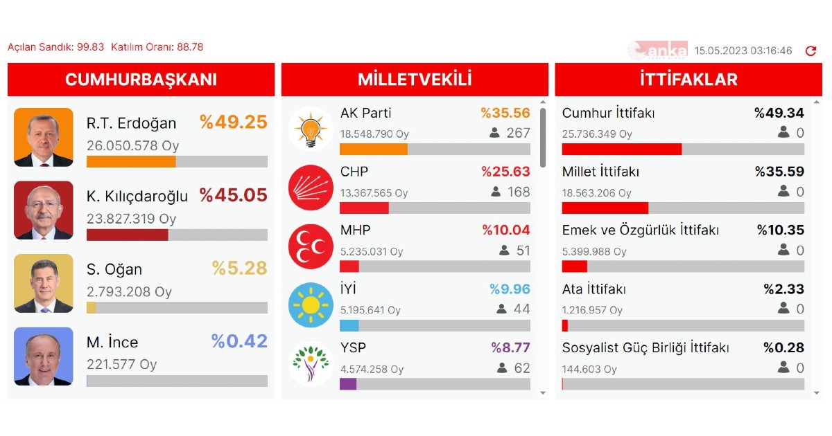 Seçimlerin 2. turunda 14 günlük süreç nasıl işleyecek?