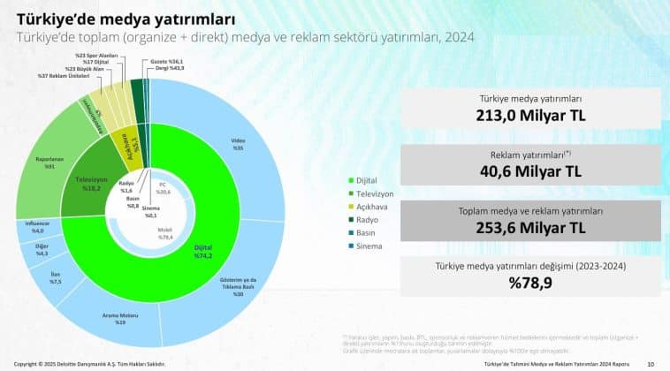 Medya ve reklam yatırımları raporu: Dijital medya en büyük payı aldı
